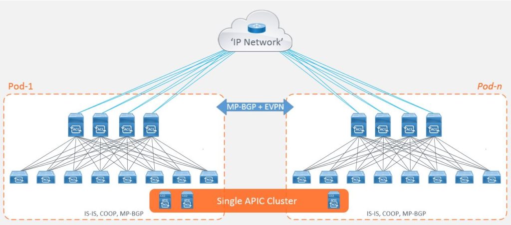 Cisco ACI Deployment Options Available - BestPath