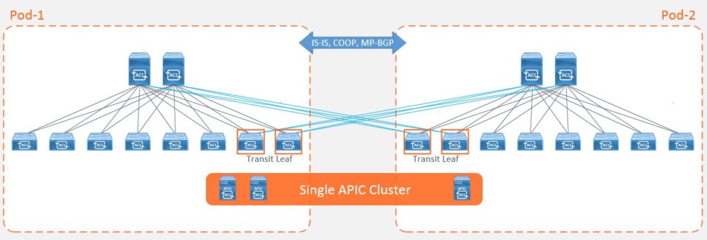 Cisco ACI Deployment Options Available - BestPath