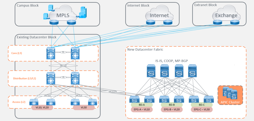 Cisco ACI Datacenter Migration Options - BestPath