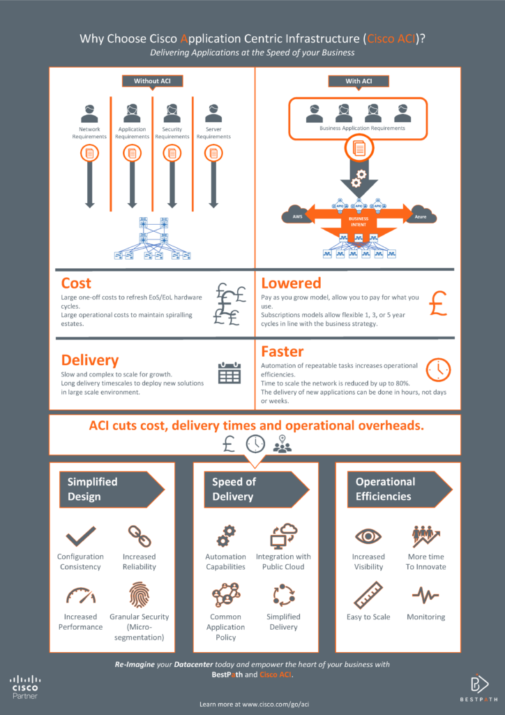 Infographic : Cisco ACI value - BestPath